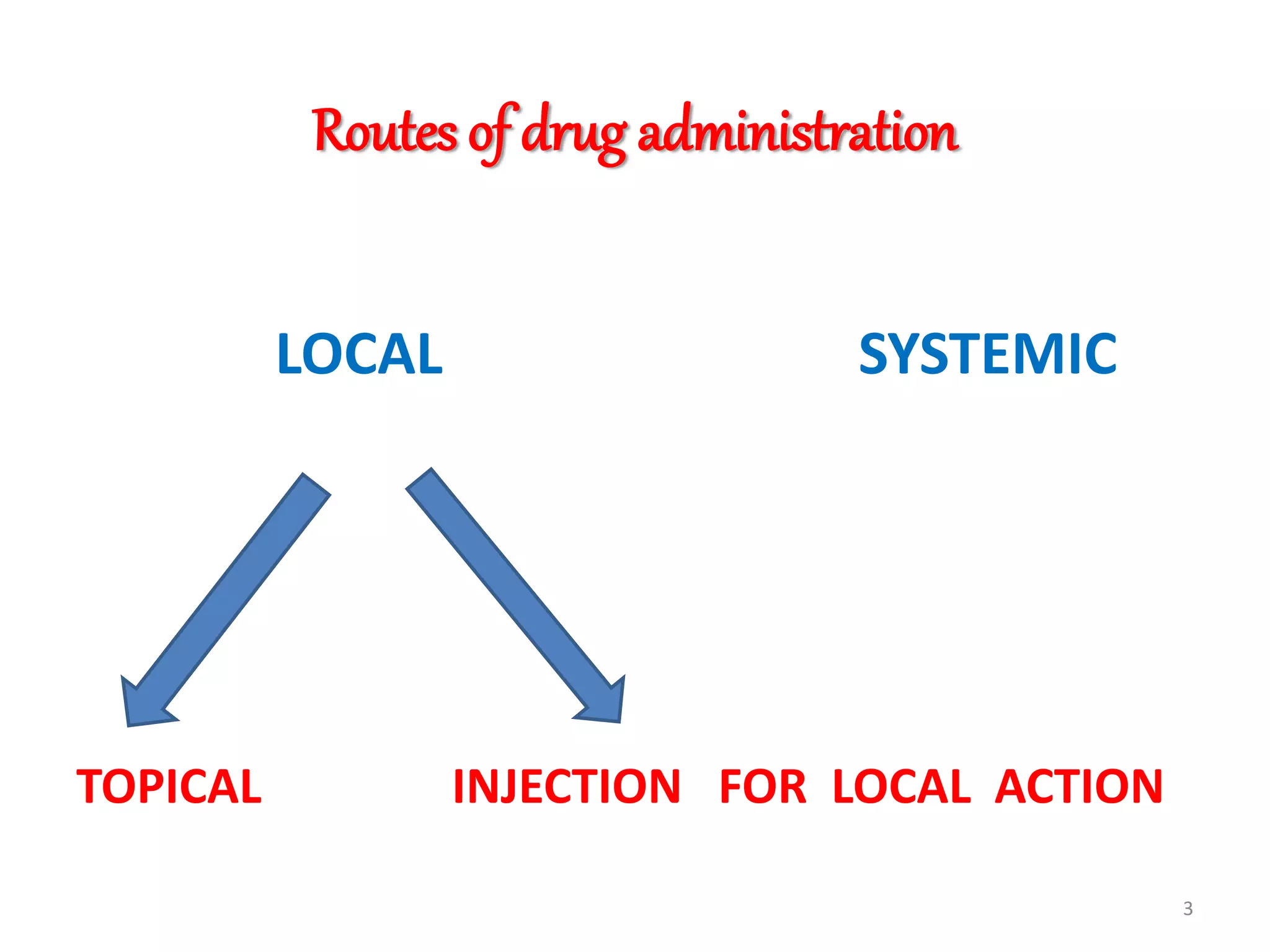Routes of drug administration MBBS.pptx