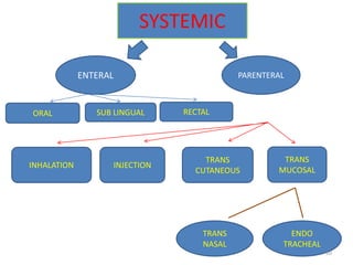 Routes of drug administration MBBS.pptx