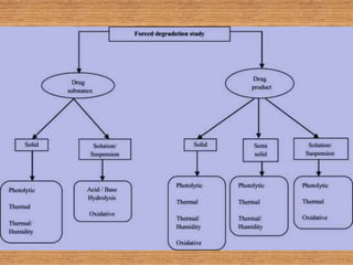 Routes of drug degradation | PPT