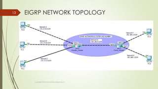 Route Summarization di OSPF, EIGRP dan RIPv2 | PPT
