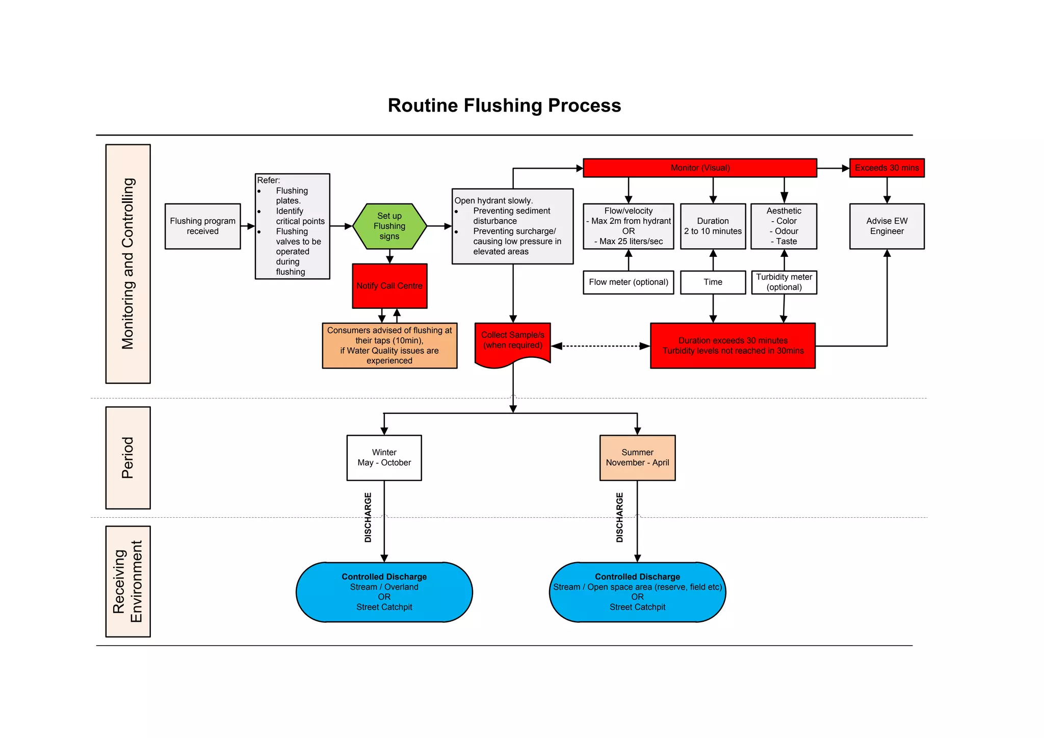 Routine flushing process | DOCX