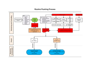 Routine flushing process | DOCX