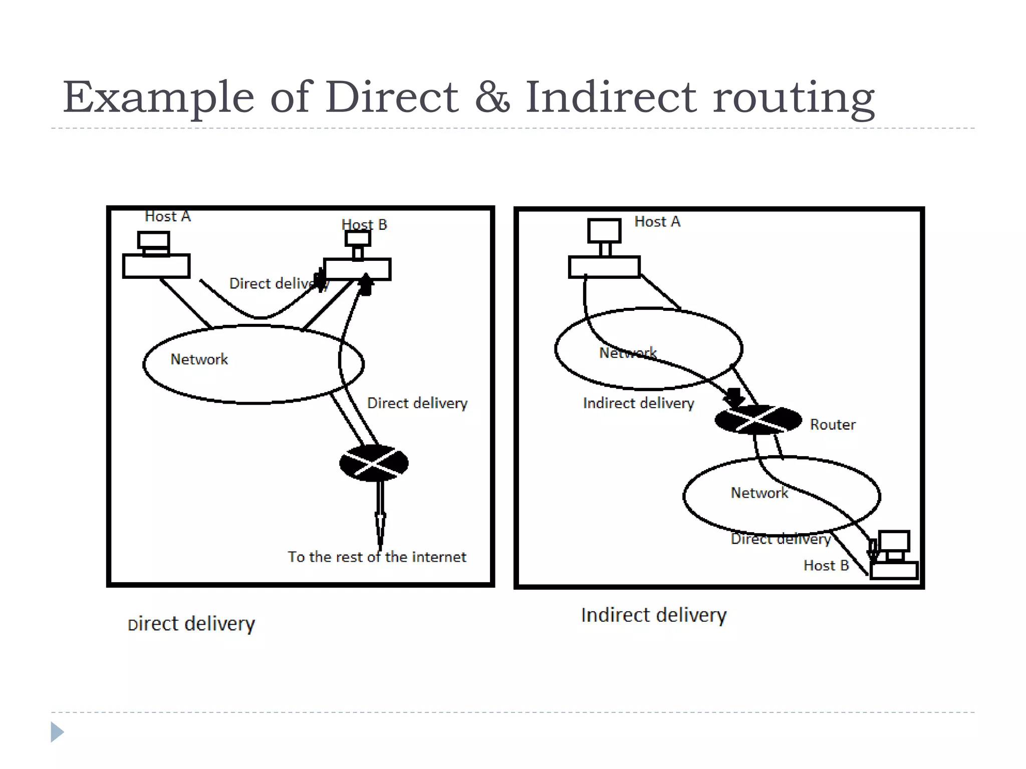 Routing Different Types Of Forwarding Technique Ppt