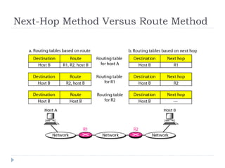 Routing, Different types of forwarding technique | PPT