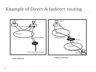 Routing, Different types of forwarding technique | PPT