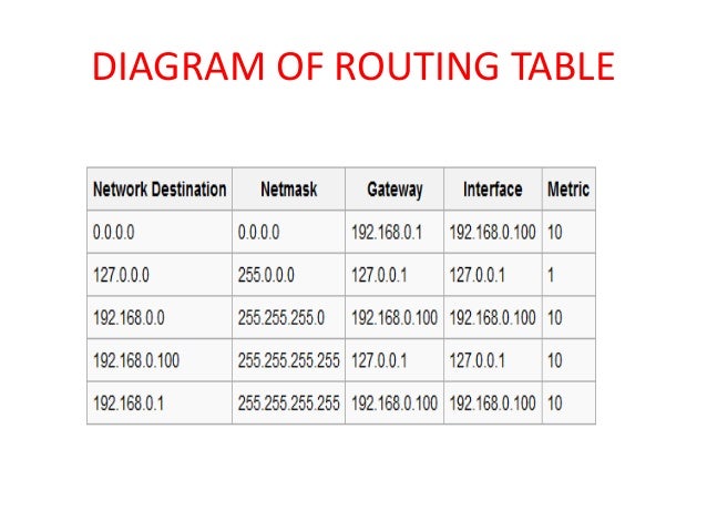 BASICS OF ROUTING IN NETWORKS