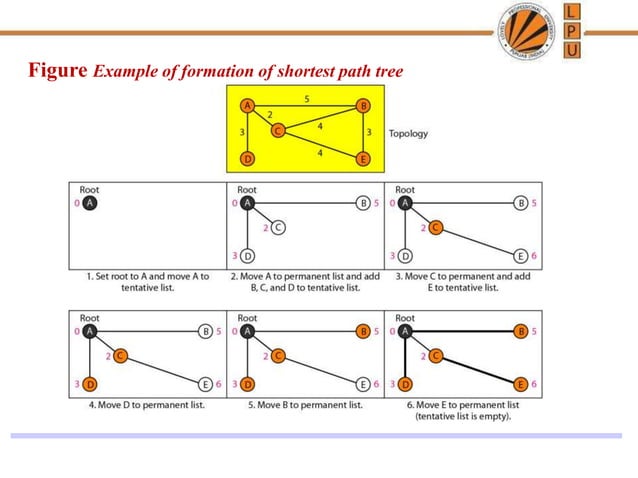 Routing.ppt | Computer Networking | Computing