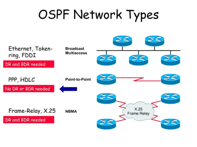 Routing and OSPF | PPT