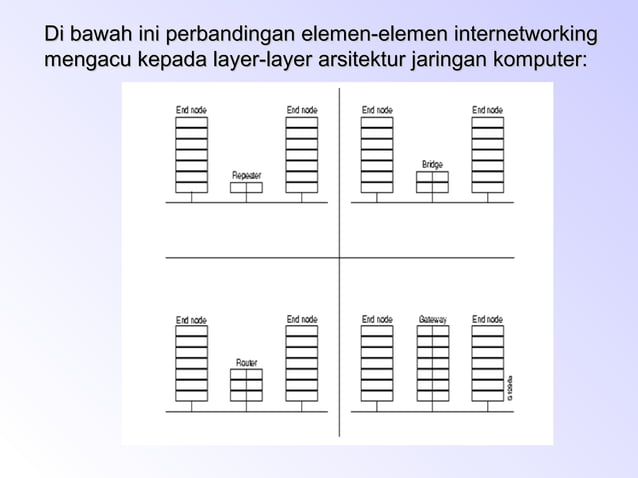 Routing dan-internetworking | PPT