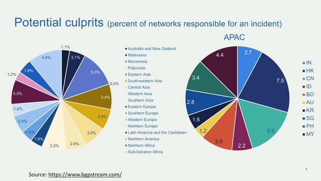 Routing is at Risk - Let’s secure it together | PPT
