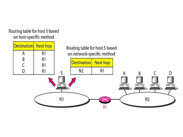 Routing Protocols Network Layer Ppt