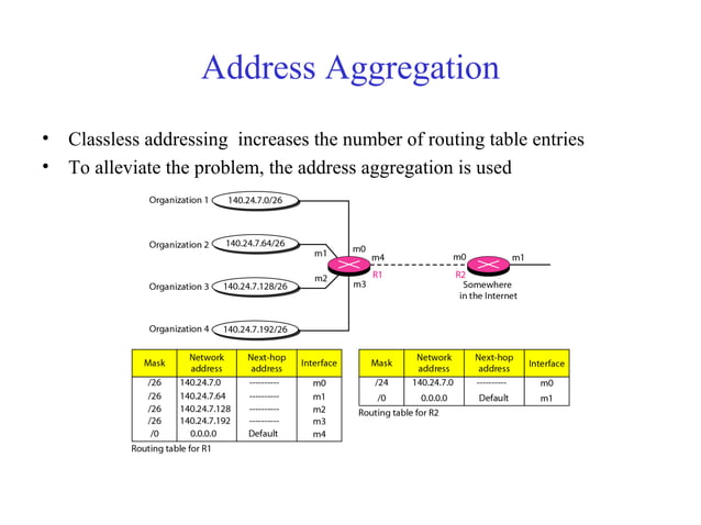 Routing Protocols Network Layer Ppt