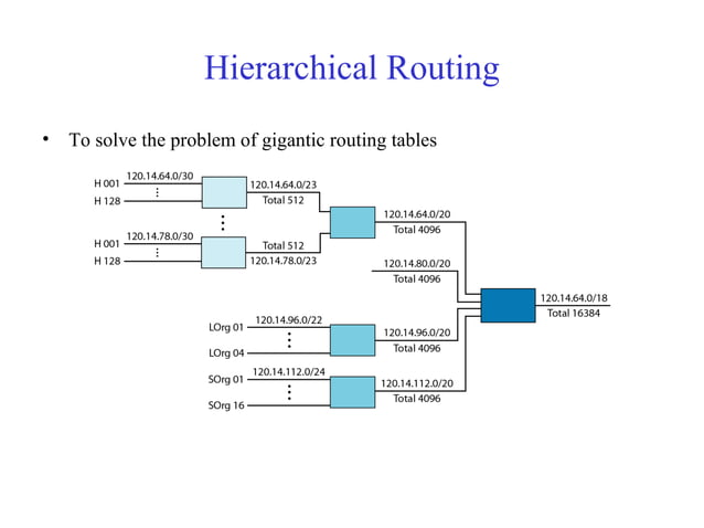 Routing Protocols Network Layer Ppt