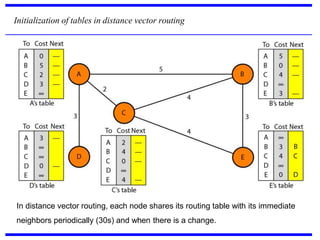 routing algo n | PPTX