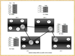 Routing algorithms | PPTX