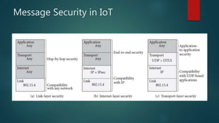 Routing attacks and counter measures in iot | PPT