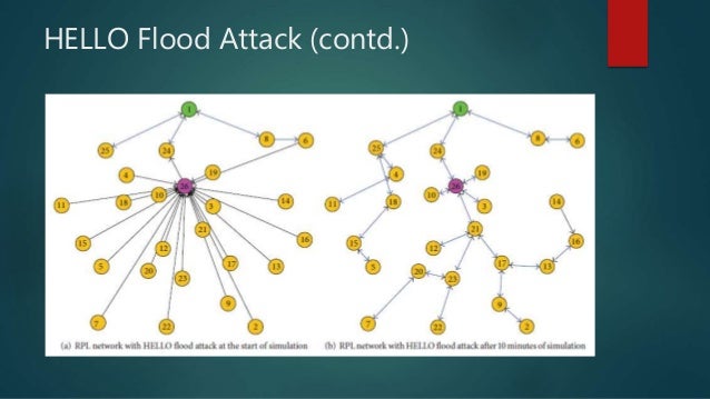 Routing Attacks And Counter Measures In Iot