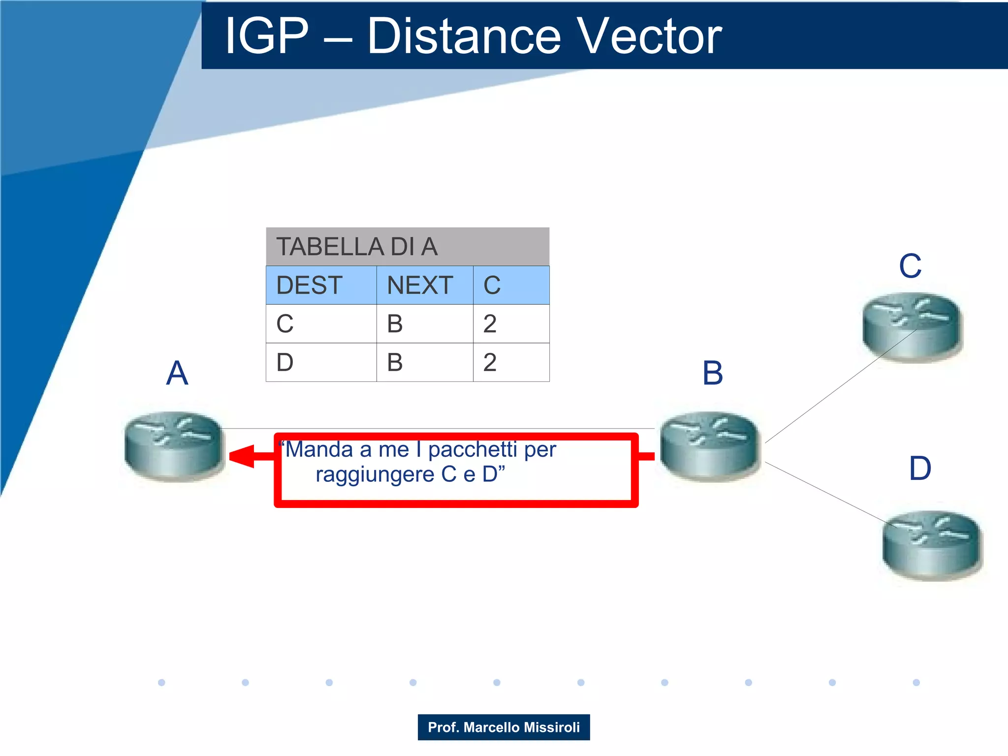 Routing dinamico | ODP | Computer Networking | Computing