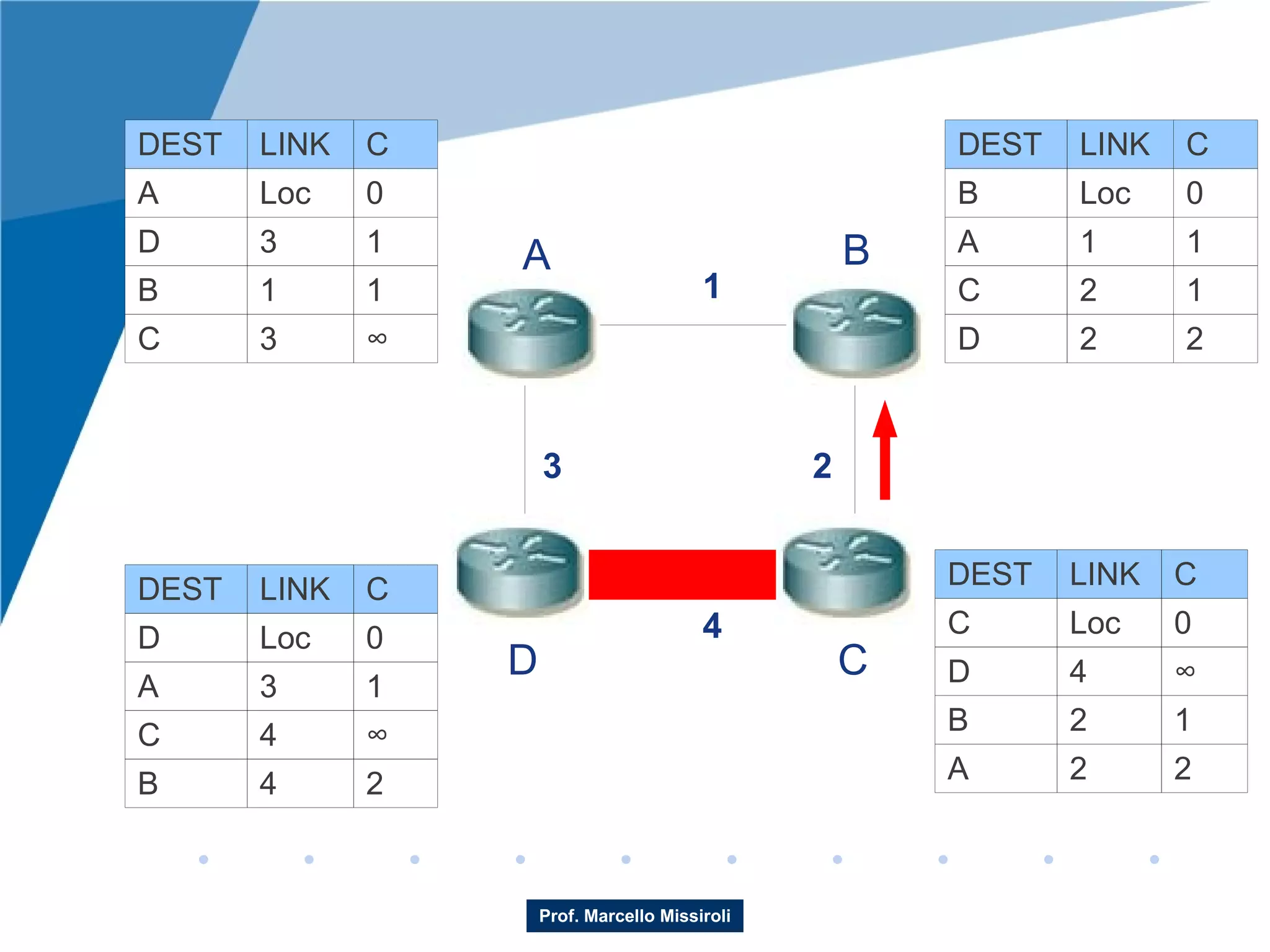 Routing dinamico | ODP | Computer Networking | Computing