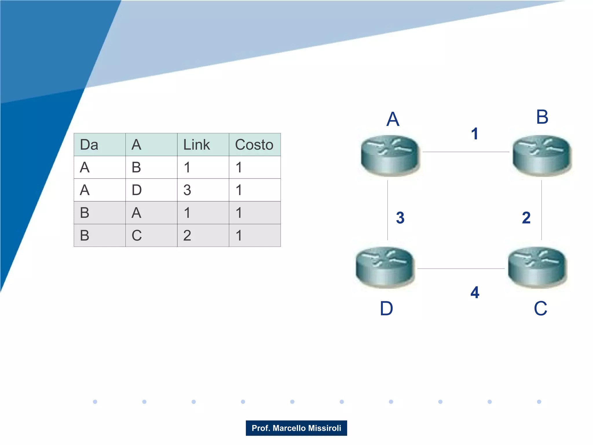 Routing dinamico | PPT