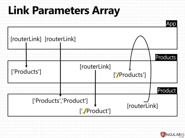 Routing And Navigation | PPT