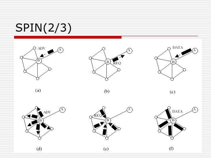 Routing Protocol On Wireless Sensor Network