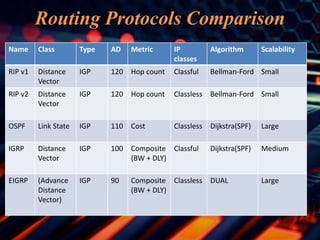 Routing protocols | PPTX