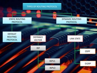 Routing protocols | PPTX