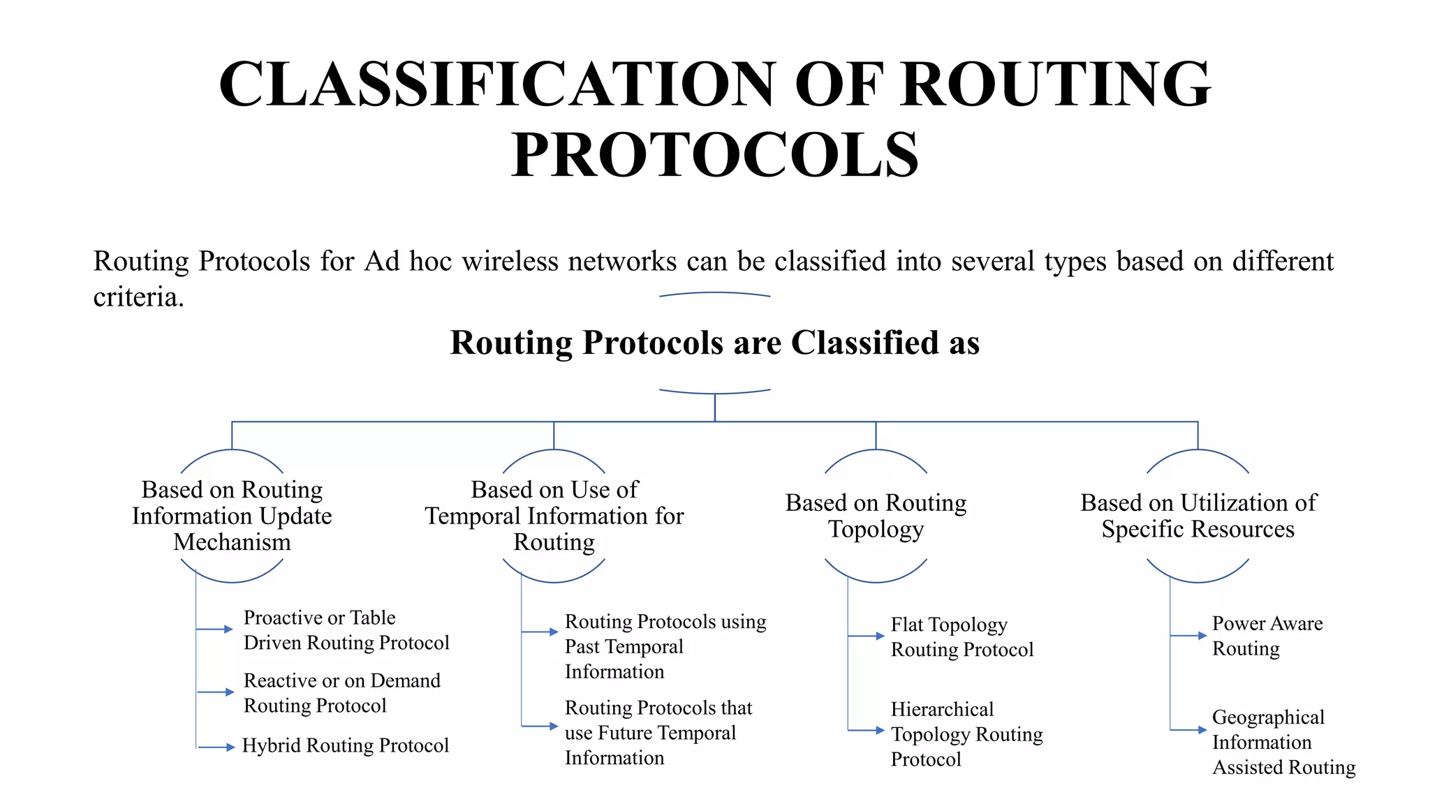 Routing protocols for ad hoc wireless networks | PPTX