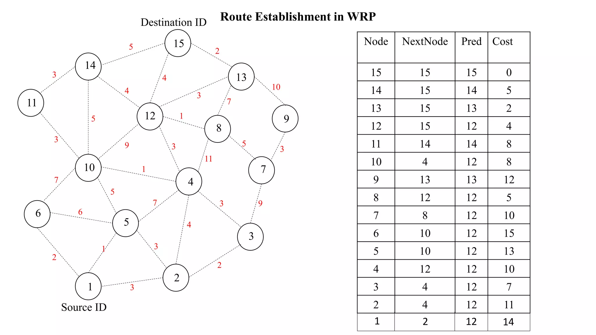 Routing Protocols For Ad Hoc Wireless Networks Pptx