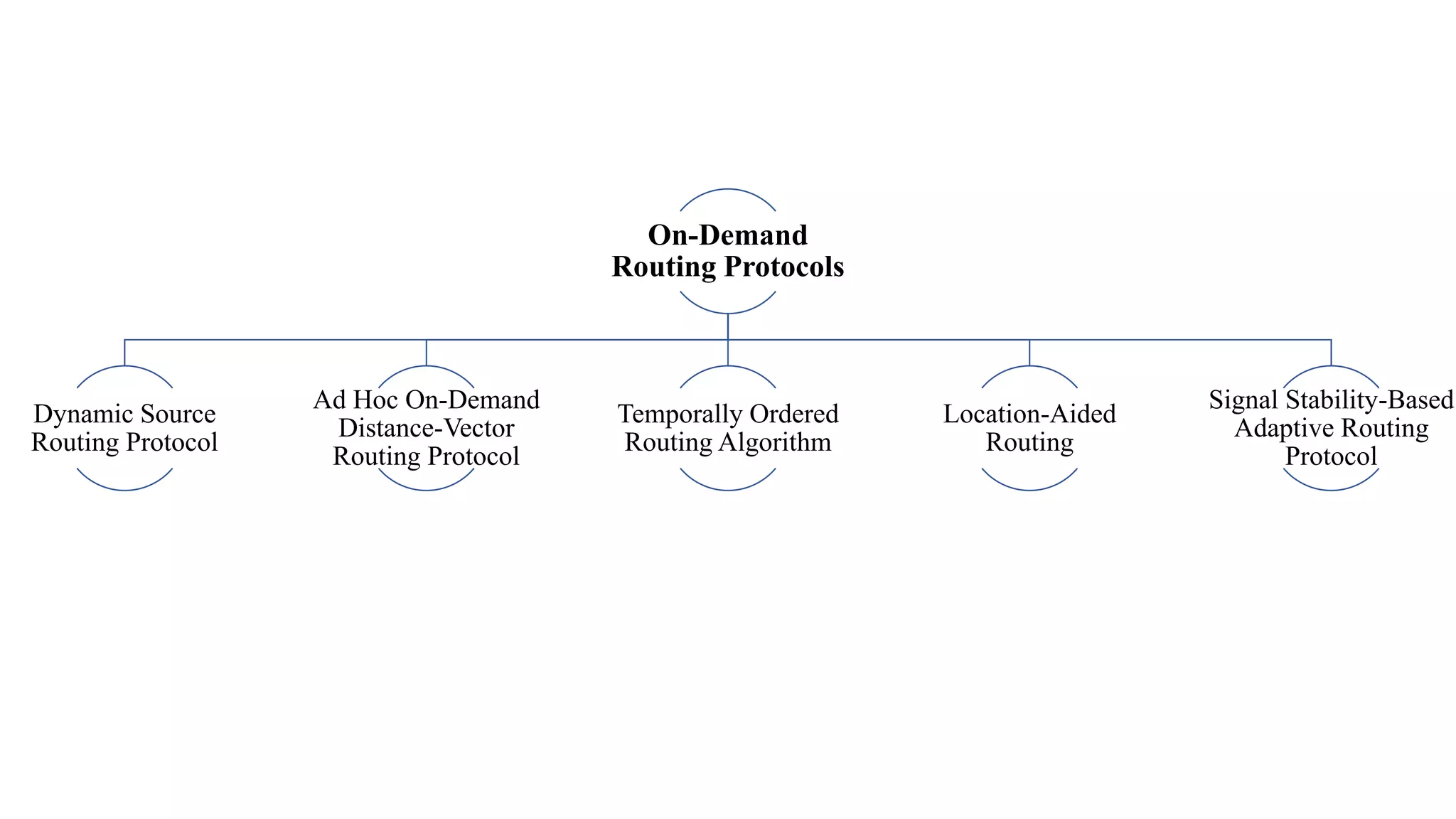 Routing protocols for ad hoc wireless networks | PPTX