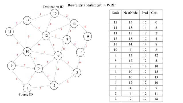 Routing protocols for ad hoc wireless networks | PPTX