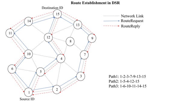 Routing protocols for ad hoc wireless networks | PPTX