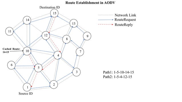 Routing protocols for ad hoc wireless networks | PPTX