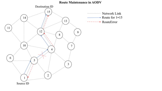 Routing protocols for ad hoc wireless networks | PPTX