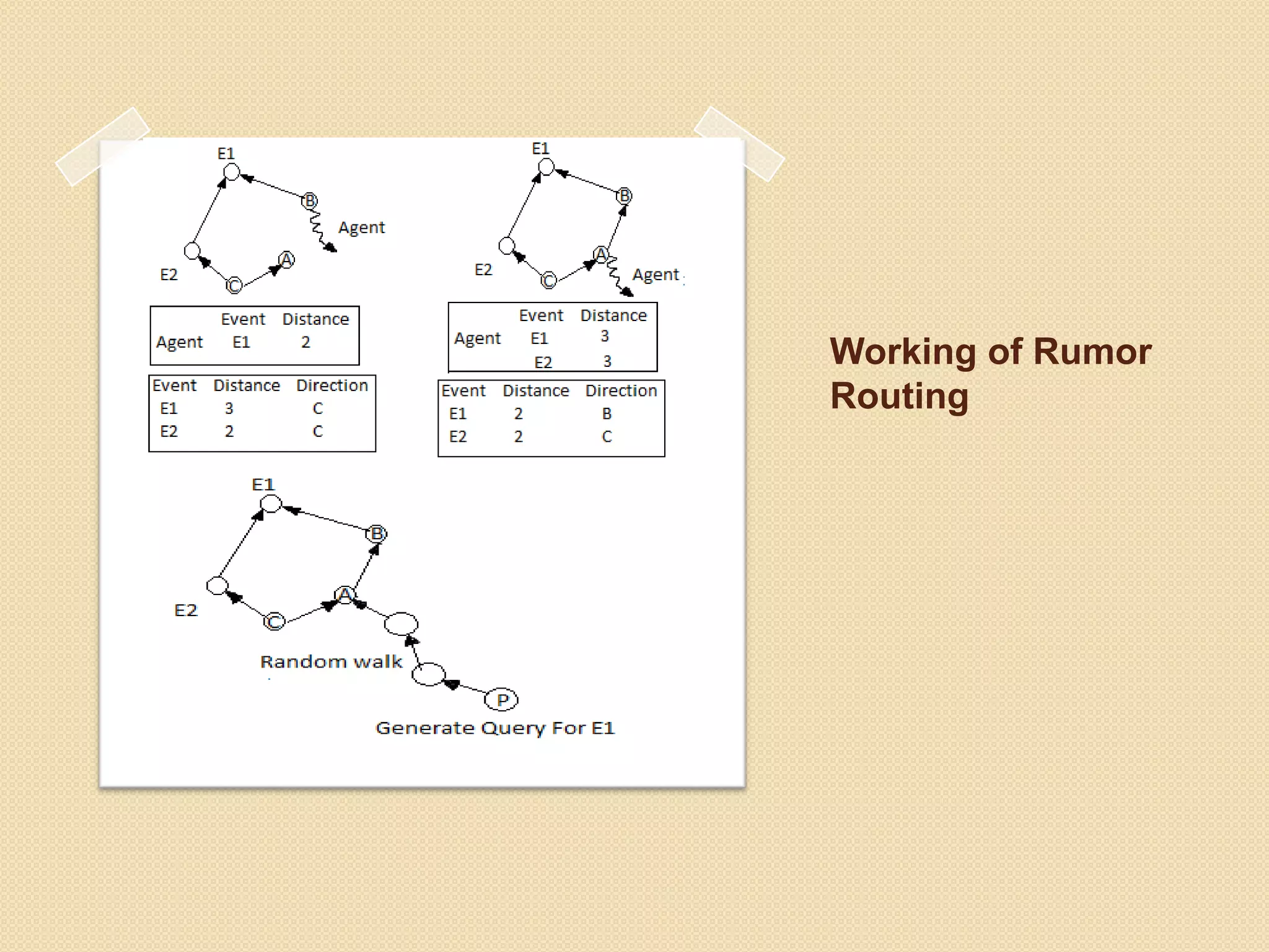 Routing Protocols in WSN | PPTX Routing Protocols in WSN | PPTX