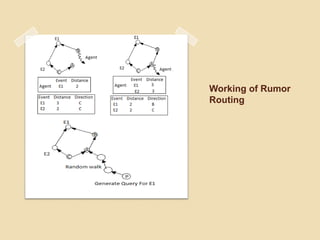 Routing Protocols in WSN | PPTX