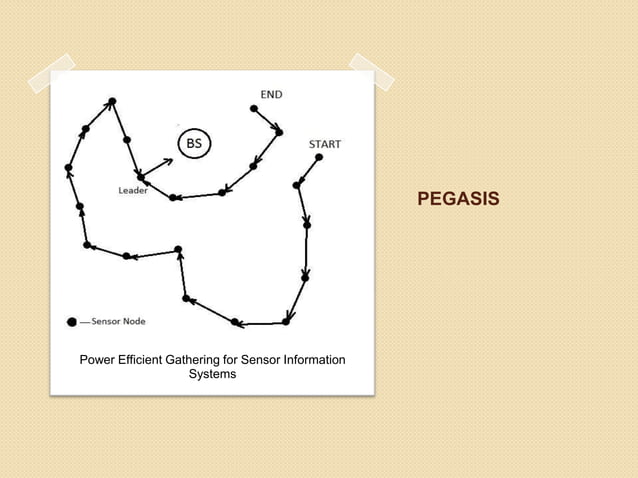 Routing Protocols In Wsn Pptx Internet Of Things Internet