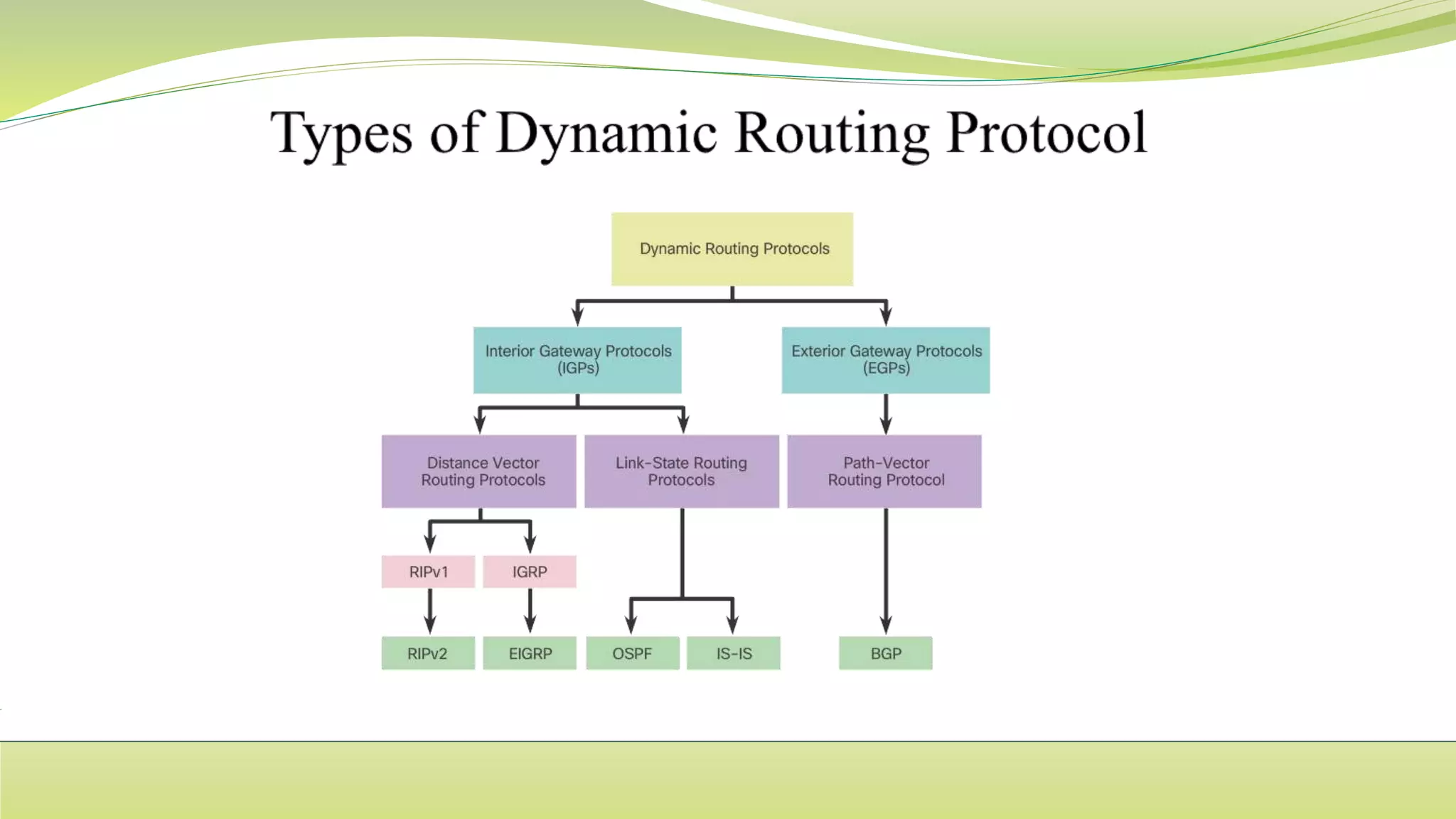 ROUTING PROTOCOLS new.pptx | Computer Networking | Computing