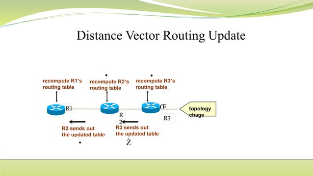 ROUTING PROTOCOLS new.pptx | Computer Networking | Computing