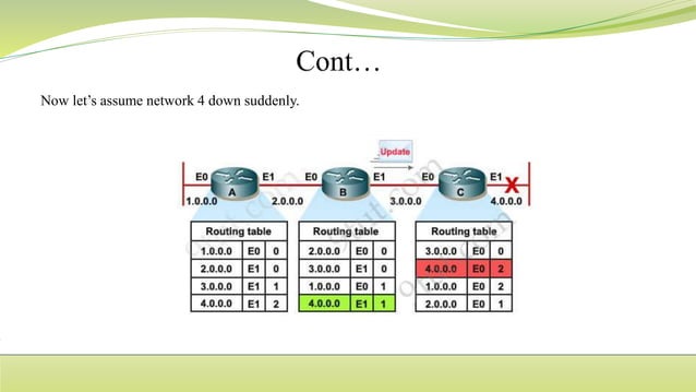 ROUTING PROTOCOLS new.pptx | Computer Networking | Computing