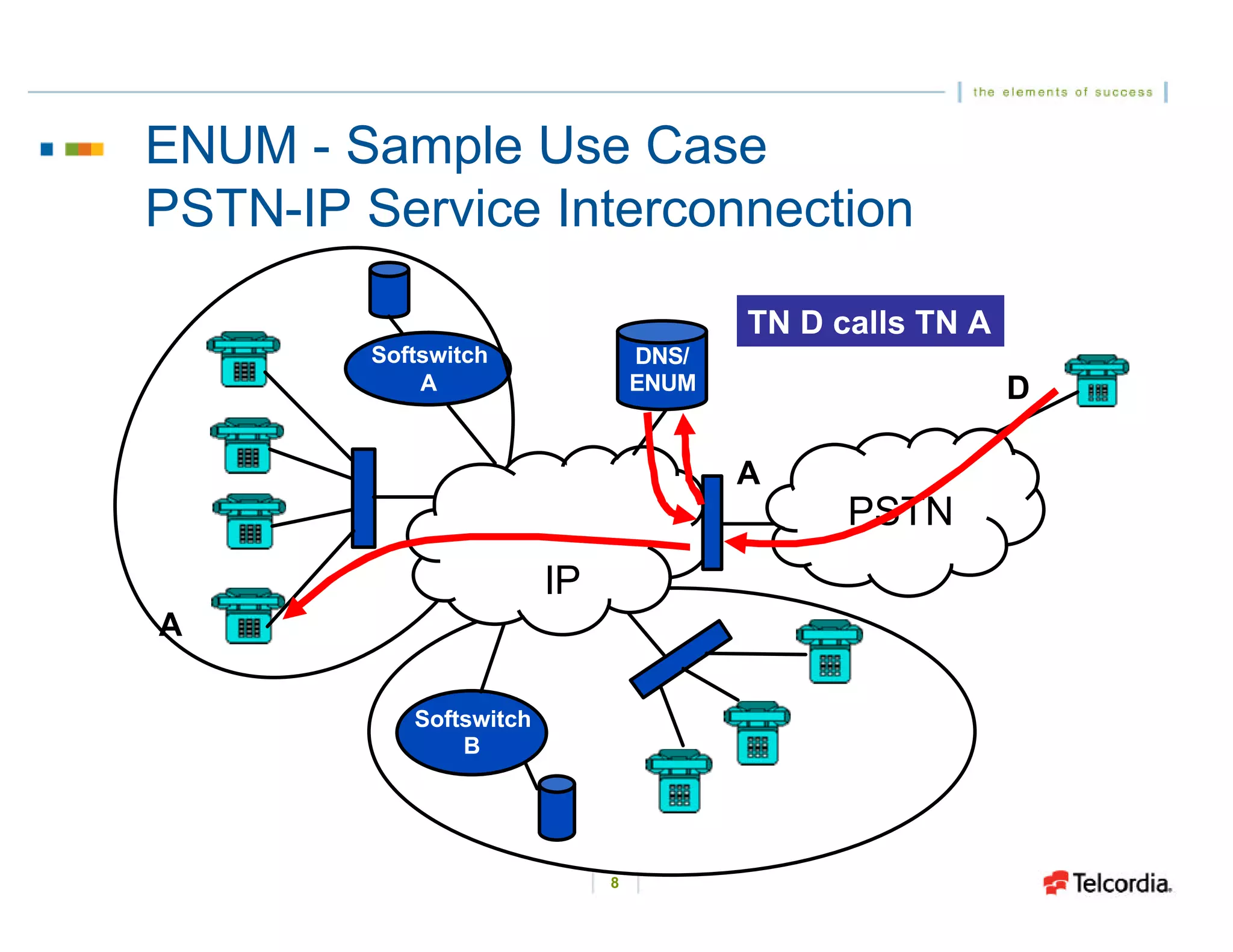 ENUM Theory, Implementation, VoIP and Routing SolutionsGary Richenaker | PPT