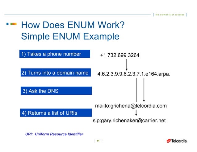 ENUM Theory, Implementation, VoIP and Routing SolutionsGary Richenaker | PPT
