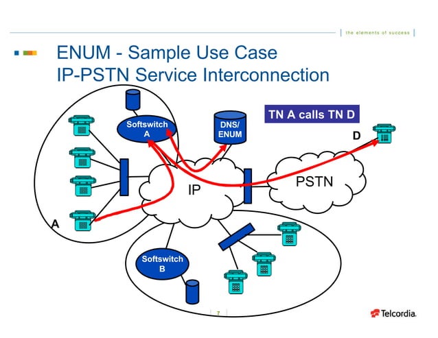 ENUM Theory, Implementation, VoIP and Routing SolutionsGary Richenaker | PPT