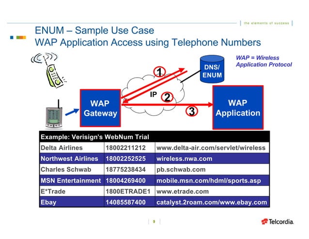 Enum Theory Implementation Voip And Routing Solutionsgary Richenaker Ppt 0053