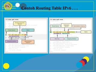 Routing Statis dan Routing Dinamis | PPTX