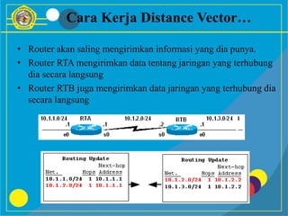 Routing Statis dan Routing Dinamis | PPTX
