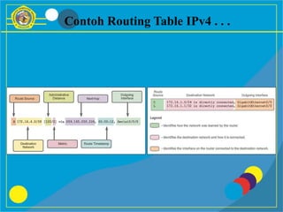 Routing Statis dan Routing Dinamis | PPTX