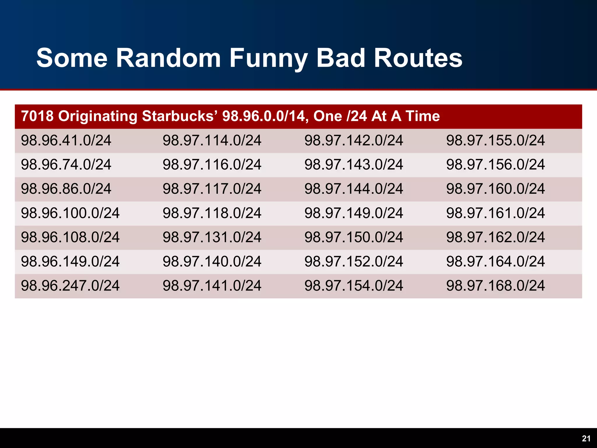 An Inconvenient Prefix: Is Routing Table Pollution Leading to Global ...