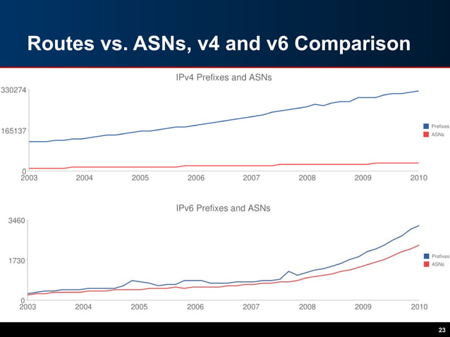 An Inconvenient Prefix: Is Routing Table Pollution Leading to Global ...